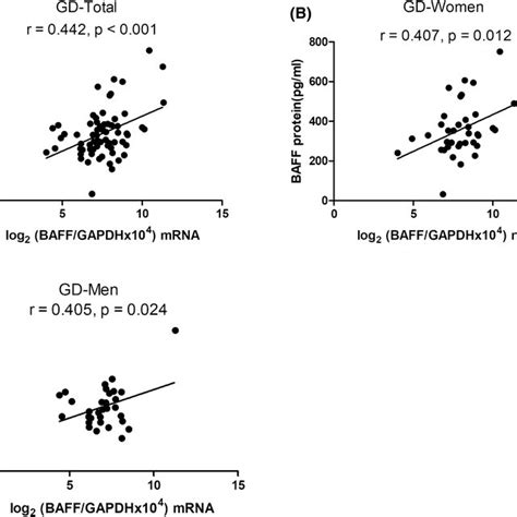 Correlations Between Serum B Cell Activating Factor Baff Levels And Download Scientific