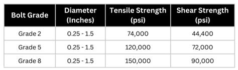 Understanding Bolt Shear Strength