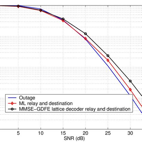 Xs Is A Rotated Qam Code T 1 M 4 R 4 Bpcu Relay Implements