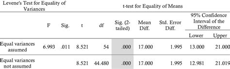 Result Of Independent T Test Analysis Download Scientific Diagram