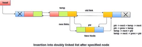 What Is Doubly Linked List Data Structure Tutorial