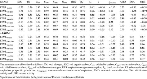 Pearson Correlation Coefficients Between Soil Properties And Mass