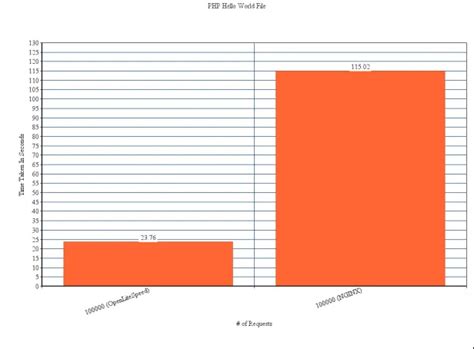 openlitespeed vs nginx cloudpages