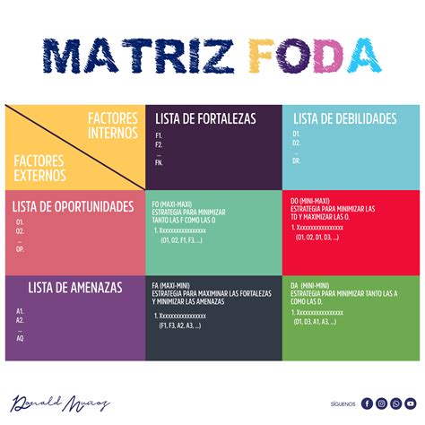 FODA Qué es y Cómo hacer un Análisis FODA para tu negocio