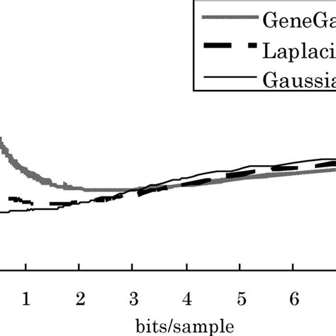 Derivative Comparison Of The Distortion Rate With The Ggd Shape