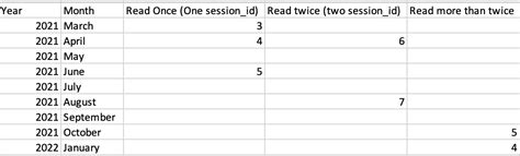 Get The Count Based On Month And Year And A Condit Microsoft