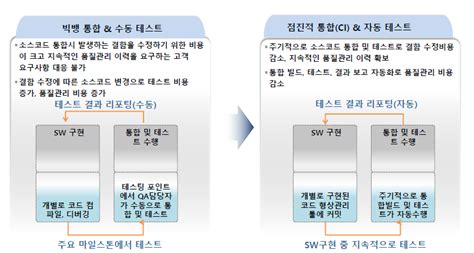 소프트웨어공학 포털 블로그 국제표준 및 Sw공학도구