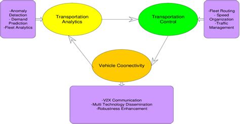 IOT In Smart Transportation And Mobility Download Scientific Diagram