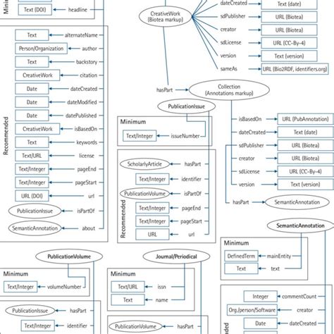 Biotea Model Mapped To Following Bioschemas Approach Download Scientific Diagram