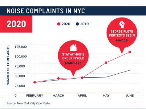 Nyc Noise Complaints Increase 279 In Just 4 Months