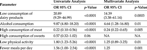 Multiple Logistic Regression Analyses Examining The Association Between