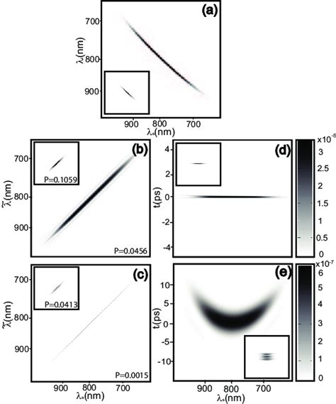 For A State With Negative Spectral Correlations A Joint Spectrum F Download Scientific