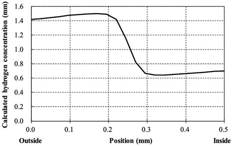 Calculated Results Of Hydrogen Distribution According To The Stress