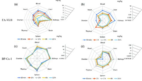 Distribution Profiles Resulting From Log2 Scale Transformation Of The Download Scientific
