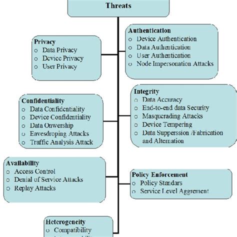 Application Domains Of Iot Download Scientific Diagram