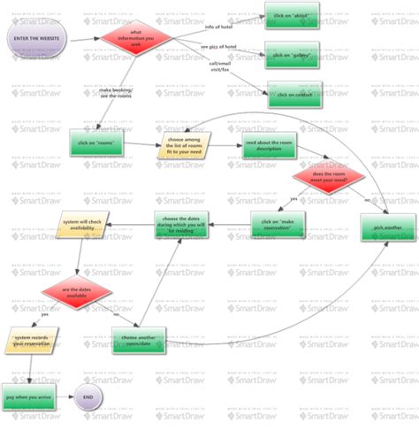 group flow chart borakok