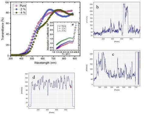 Transmittance Spectrum Of The Un Doped And Ni Doped Zns Films Deposited
