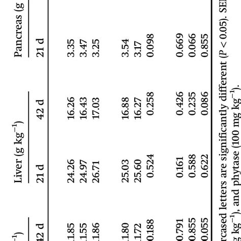 Effect Of Maize Replacement With Sorghum And Enzyme Supplementation On Download Scientific
