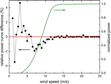Relative Power Curve Difference Left Axis Using Rotor Equivalent Wind Download Scientific