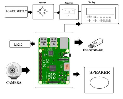 Raspberry Pi Based Automatic Selfie Booth