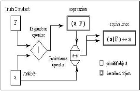 Semantic Components Of Equivalence Between Two Logical Expressions Download Scientific Diagram