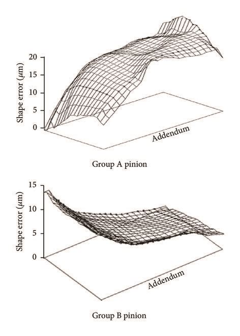 The Tooth Surface With Shape Deviation In The Measurement Area After Download Scientific