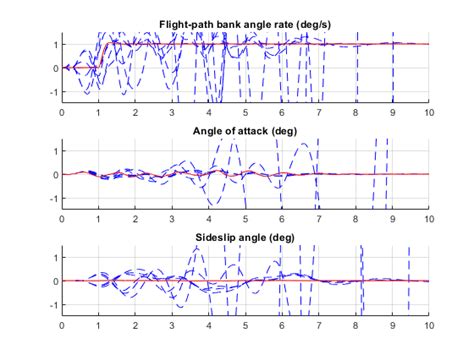 Fault Tolerant Control Of A Passenger Jet