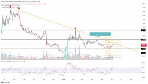 Sandbox Price Prediction Is Sand Price Ready To Reclaim 1