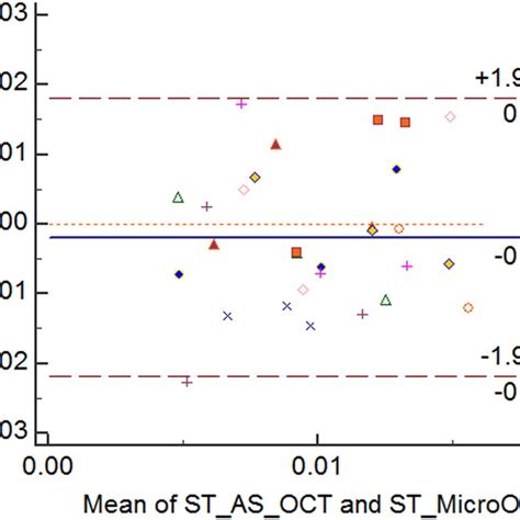 Bland Altman Plot Comparing Corneal Thickness Measurements Between