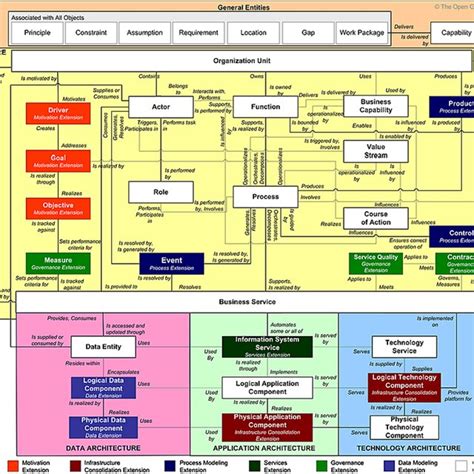 The Position Of Enterprise Business Services In Togaf Meta Model [4] Download Scientific Diagram
