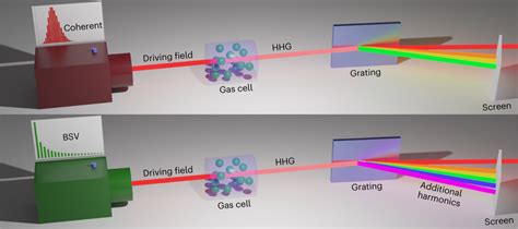 An Extended Spectral Cutoff For Hhg Driven By Quantum Light Download Scientific Diagram