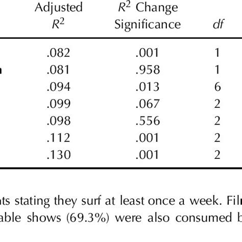Regression Analyses Predicting Sexual Excitation Through Gender Sexual