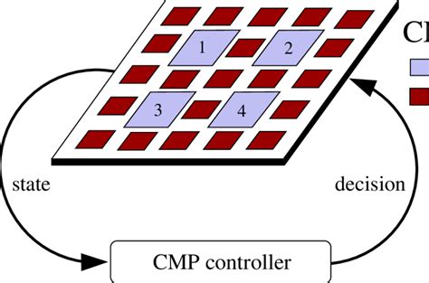 2 Controlling A Chip Multiprocessor The Cmp Consists Of A Number Of Download Scientific