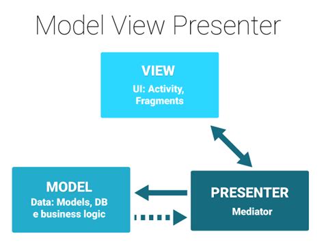 Android Mvpmodel View Presenterandroid Mvp Model Csdn博客