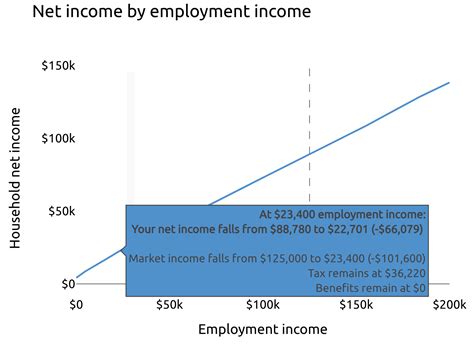 Taxes And Benefits In `compute How Earnings Affect You` Hovercard Dont