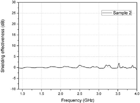 Shielding Effectiveness Of Sample 2 Download Scientific Diagram