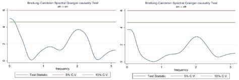 Direction Of Causality Between Ethereum And Stock Market Download Scientific Diagram
