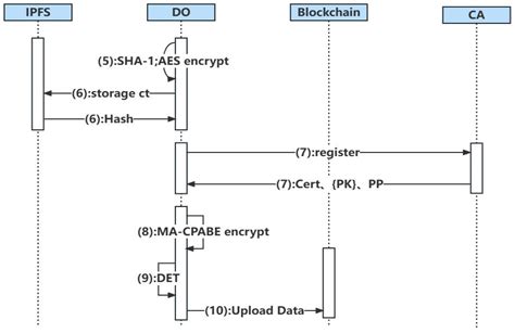 Electronics Free Full Text An Improved Multi Authority Attribute