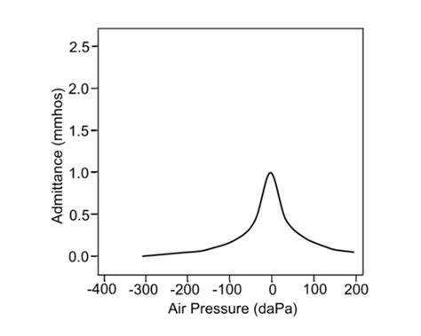Lesson 10 Tympanometry And Acoustic Reflexes Flashcards Quizlet