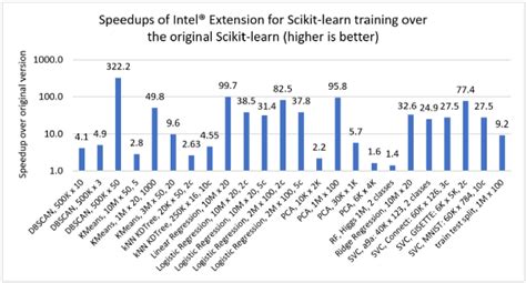 Save Time And Money With Intel Extension For Scikit Learn By Egor Smirnov Intel Analytics