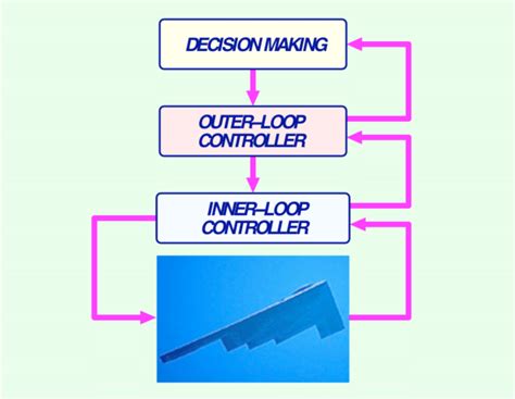 Structure Of The Autonomous Control System For Ucavs Courtesy Of Download Scientific Diagram