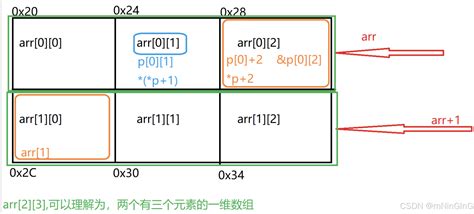 C基础之数组指针和指针数组 Csdn博客