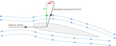 Airfoil Swyde