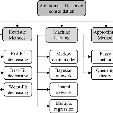 Classification Of Server Consolidation Techniques Download Scientific Diagram