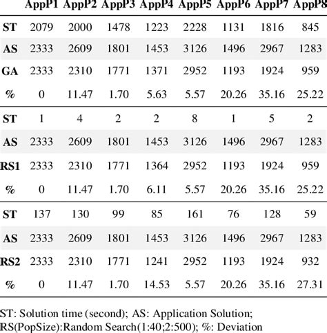 The Comparative Table Of The Agency Ga And Random Search Solutions