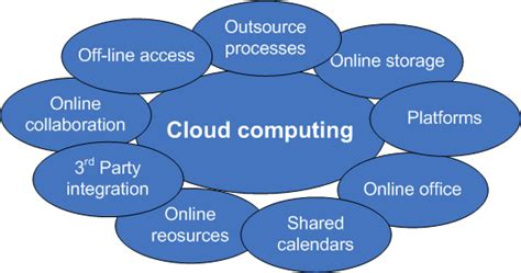 Technology Stuff Cloud Computing Microsoft Azure