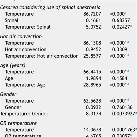 Analysis Of Deviance Table Type Ii Wald Chi Square Tests Of Linear