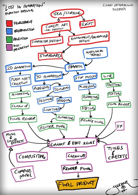 Animation Pipeline At Curtis Dolan Blog
