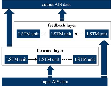 Figure 1 From Automatic Identification System Ais Data Supported Ship