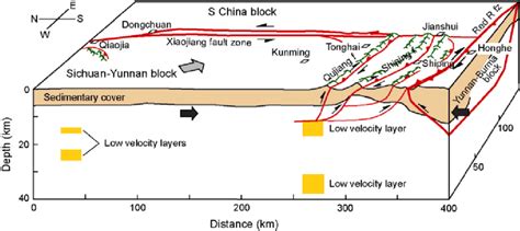 A Sketch Tectonic Dynamic Model For The Region Of The Xiaojiang And Download Scientific Diagram